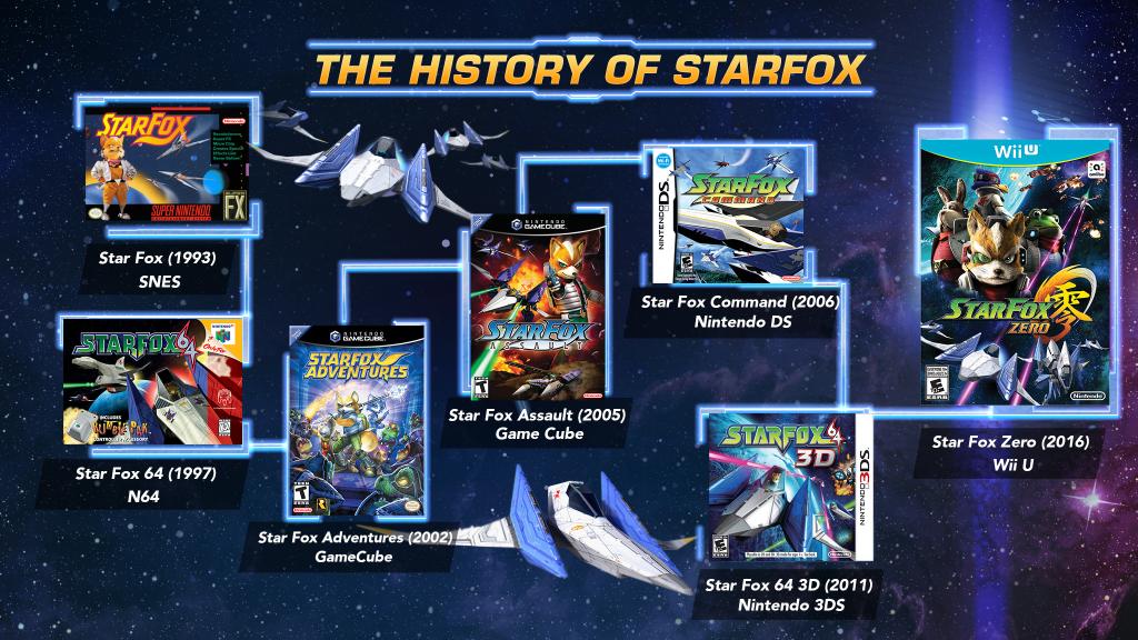 Star Fox Zero: North American launch trailer, personality quiz ...